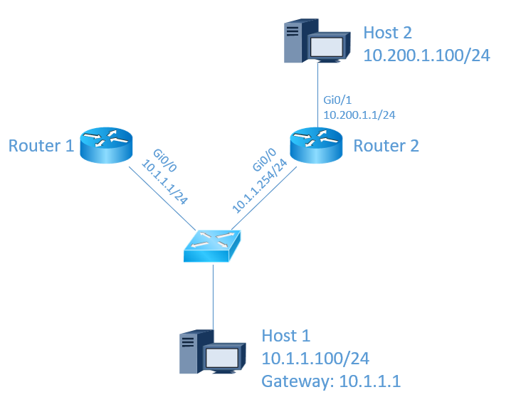 Bitten By Icmp Redirect Default Forwarding